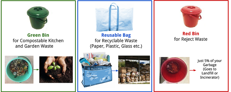 Waste Segregation | Green Communities Foundation